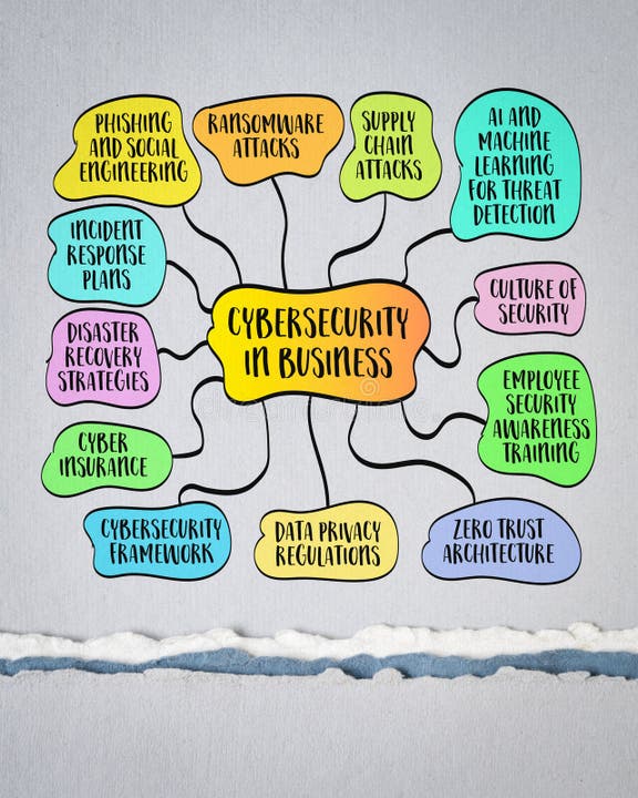 Cybersecurity in Business, Mind Map Sketch Stock Photo - Image of disaster, cyber: 329018878