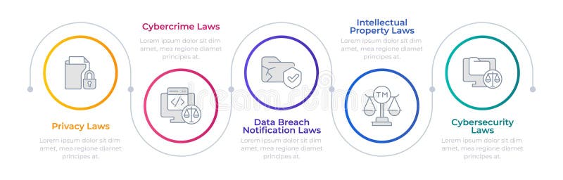 Cybersecurity Regulation Law Infographic 5 Steps Stock Illustration ...