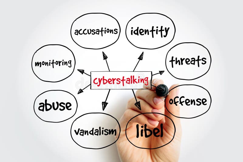 Cyberstalking Mind Map, Concept for Presentations and Reports Stock ...