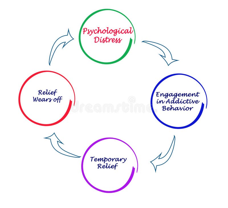 Cycle of Psychological Addiction Stock Image - Image of consequences ...