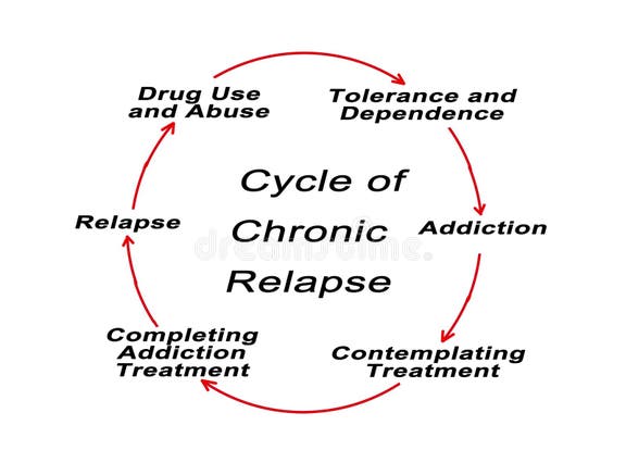 Cycle of Chronic Relapse stock illustration. Illustration of tolerance ...