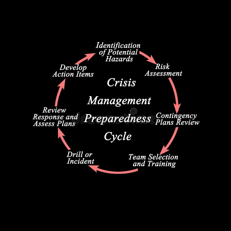Preparedness Cycle Stock Illustrations – 58 Preparedness Cycle Stock ...