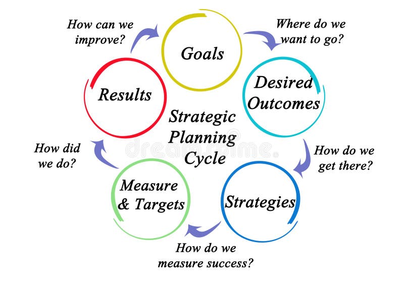 Cycle De Planification Stratégique Stratégique Image stock - Image du ...