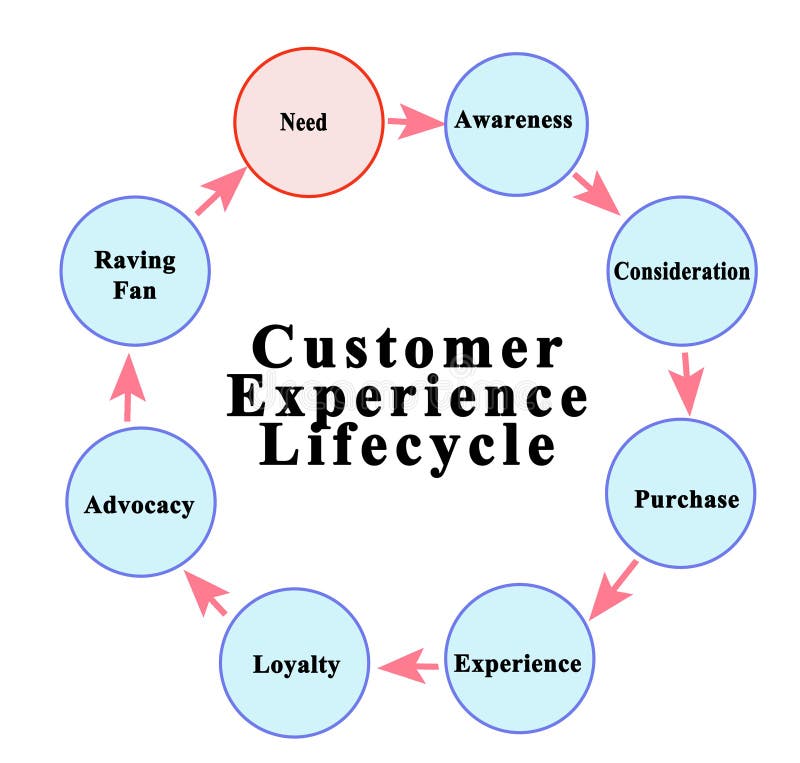 Cycle de vie de client illustration stock. Illustration of converti ...