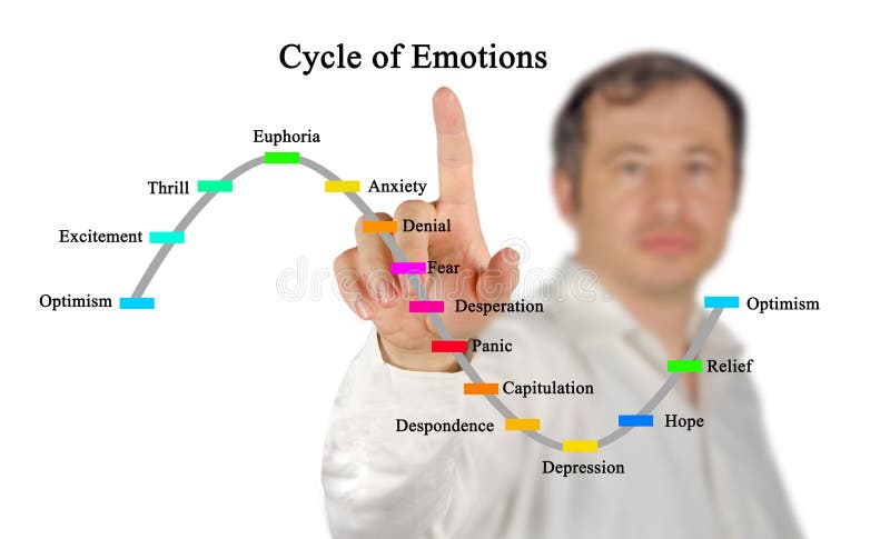 Cycle of emotions stock image. Image of medicine, expert - 110939109