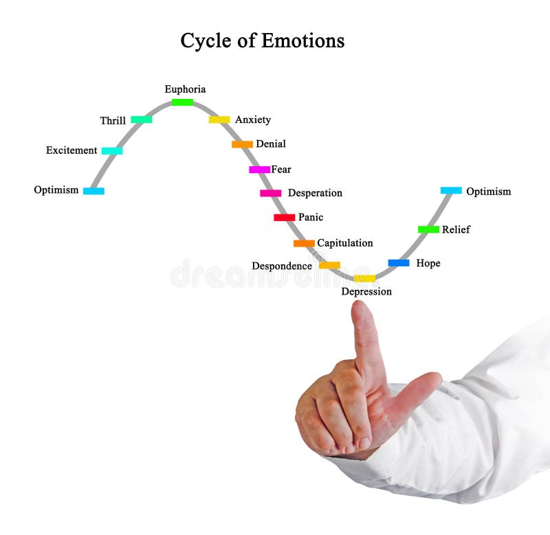 Cycle of emotions stock photo. Image of mood, emotions - 84304762