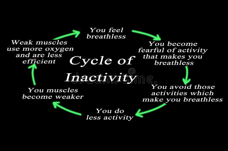 Cycle of Inactivity stock illustration. Illustration of muscles - 239565599