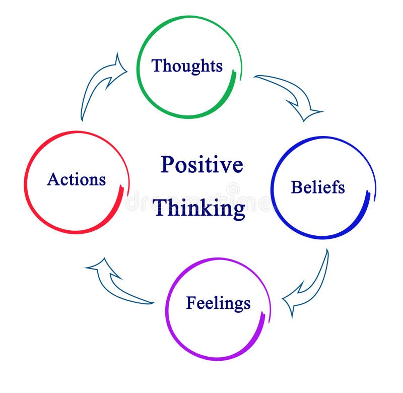 Cycle of Positive Thinking stock illustration. Illustration of thoughts ...