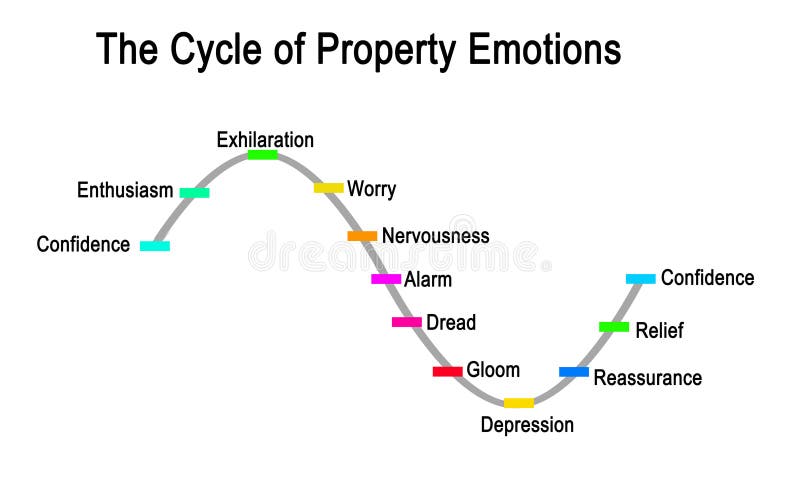 Cycle of Property Emotions stock illustration. Illustration of ...