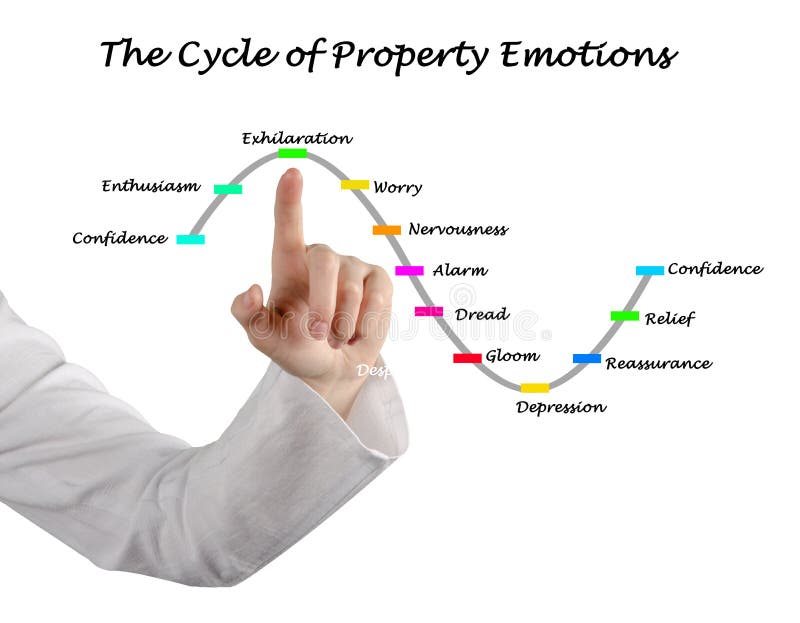Cycle of Property Emotions stock illustration. Illustration of dread ...