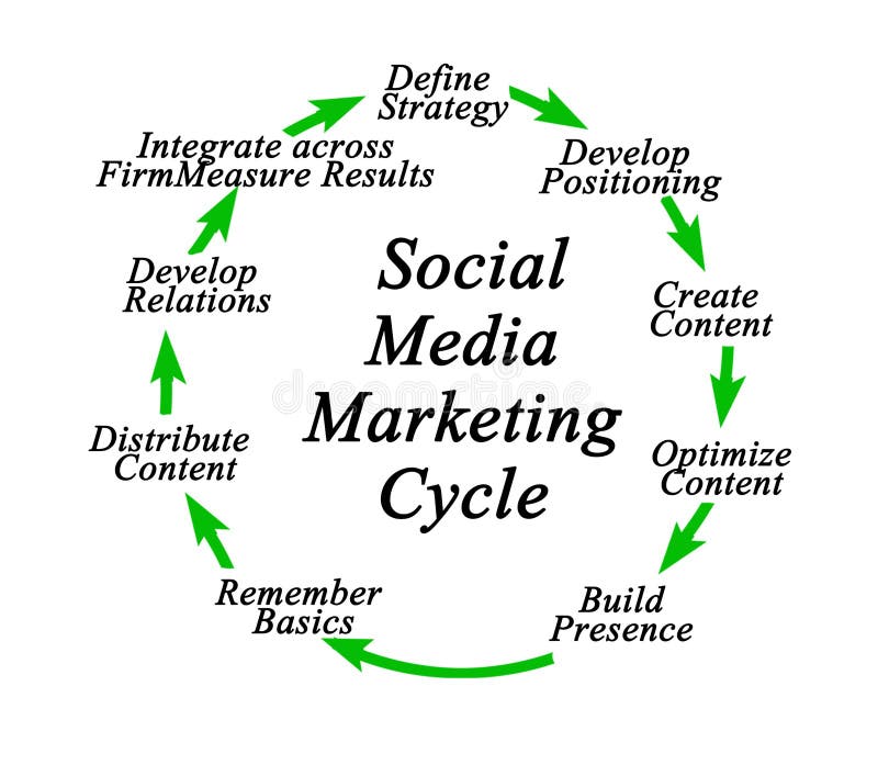 Social Media Marketing stock illustration. Illustration of develop ...