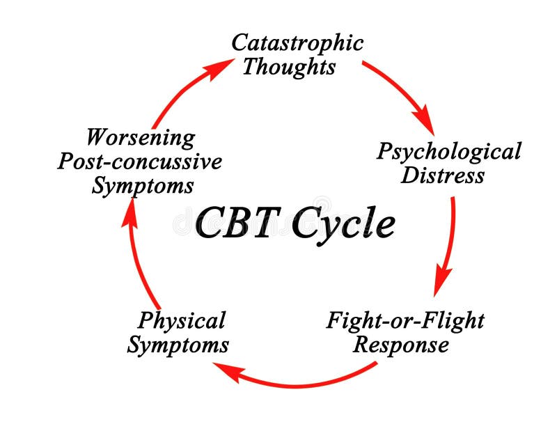 CBT Cycle stock illustration. Illustration of catastrophic - 230260565