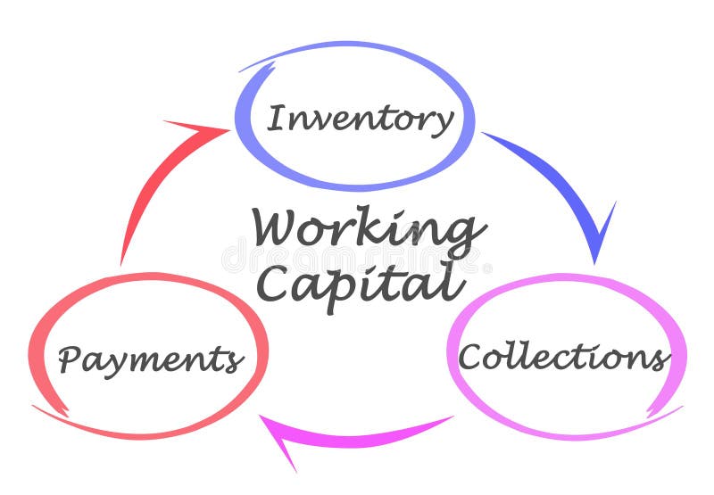 Working Capital Cycle stock illustration. Illustration of money - 115459241