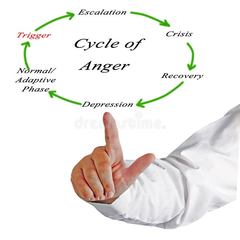 Cycles of anger stock image. Image of crisis, depression - 84303947