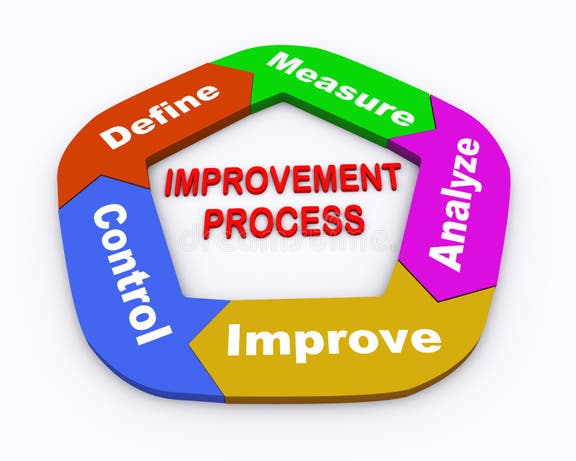 Process Improvement Steps Stock Illustrations – 2,227 Process ...