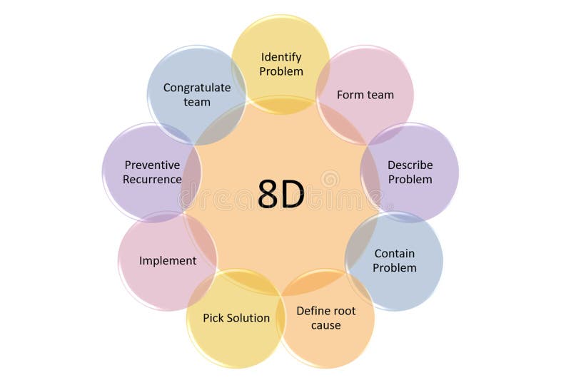 8D Diagram for Improvement Problem and Correctiove Action Stock ...