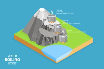 Boiling Point Water Stock Illustrations – 205 Boiling Point Water Stock ...