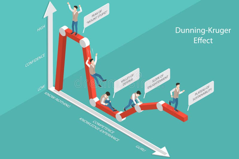 3d Isometric Flat Vector Conceptual Illustration Of Dunning Kruger