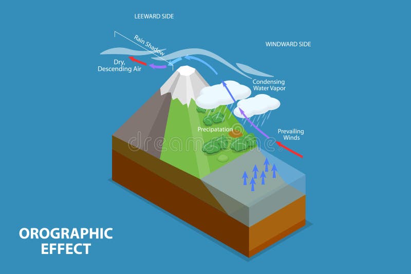 3D Isometric Flat Vector Conceptual Illustration of Orographic Effect ...