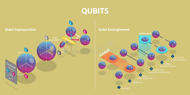 3D Isometric Flat Vector Conceptual Illustration of Qubits Stock Vector ...