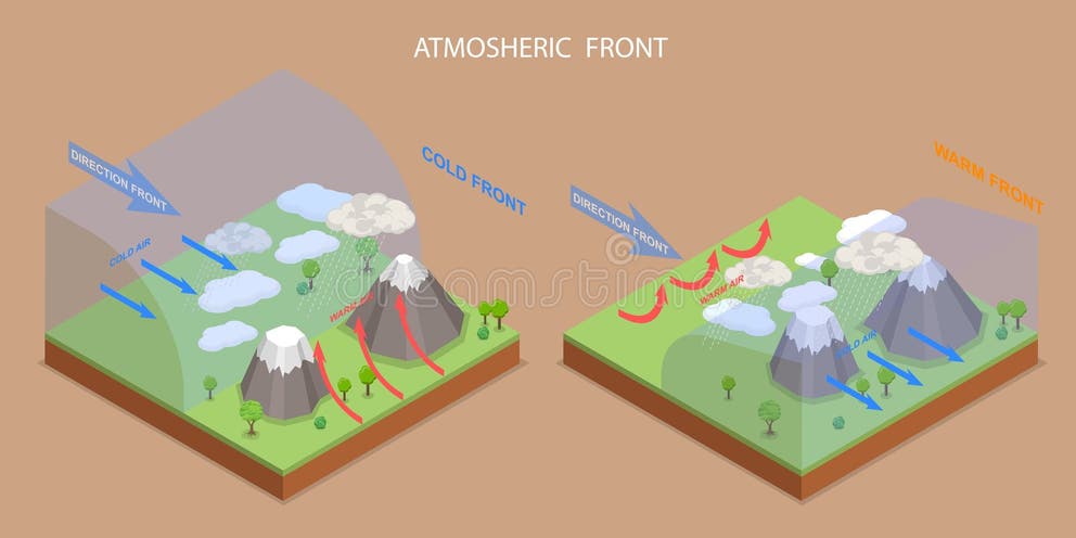 3D Isometric Flat Vector Illustration of Atmospheric Circulation Stock ...
