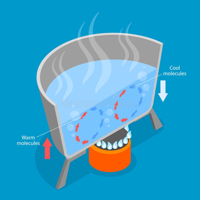 Convection Currents In A Pot