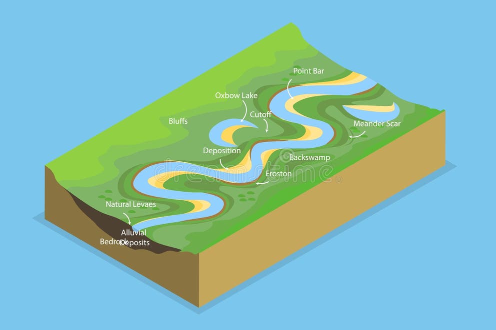 3D Isometric Flat Vector Illustration of Meandering Stream Stock Vector ...