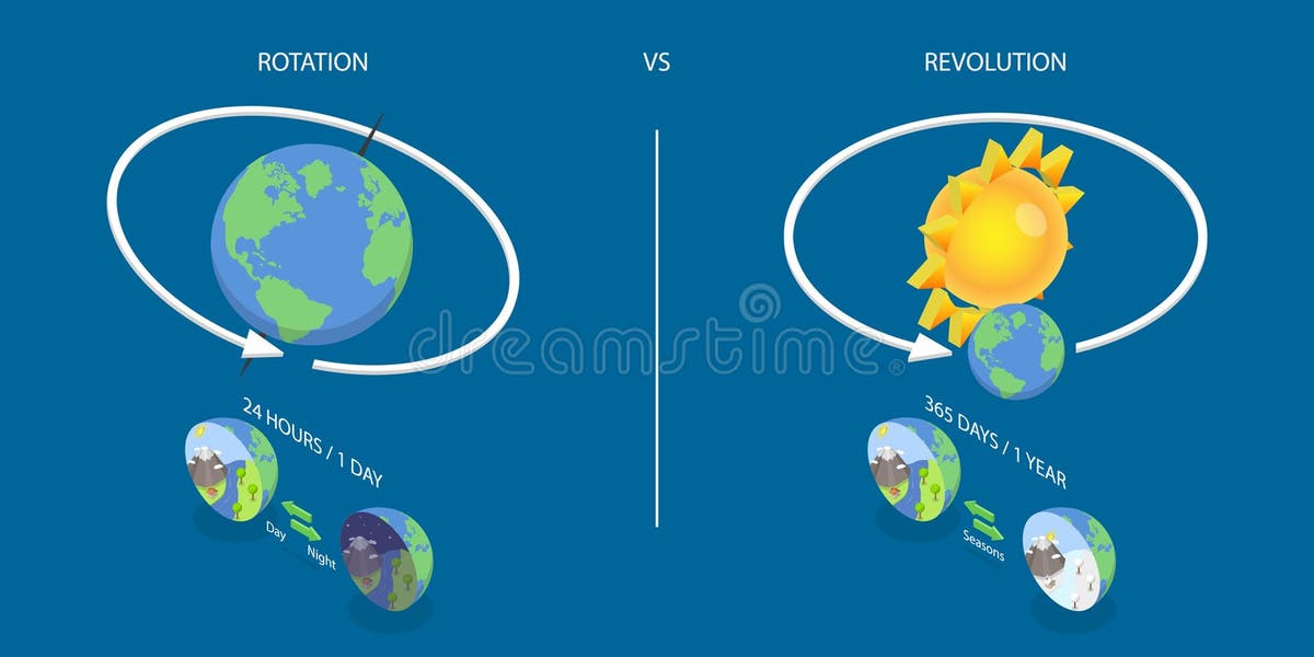 Revolution Earth Around Sun Stock Illustrations – 140 Revolution Earth ...