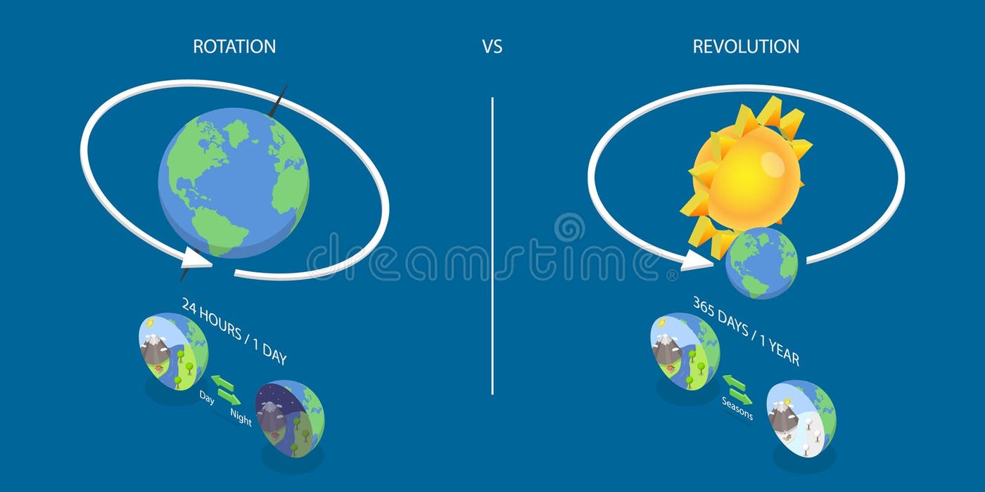 Revolution Earth Around Sun Stock Illustrations – 140 Revolution Earth ...