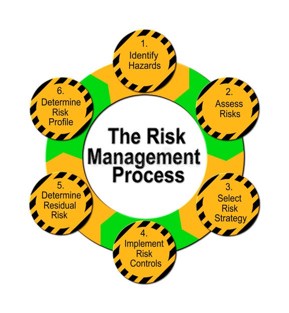 The Risk Management Process Graphic Stock Illustration - Illustration ...