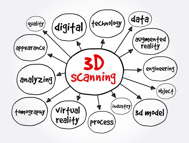 3D Scanning Mind Map, Concept for Presentations and Reports Stock ...
