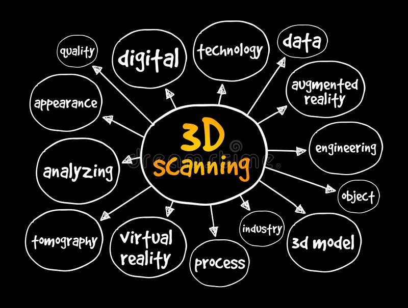 3D Scanning Mind Map, Concept for Presentations and Reports Stock ...