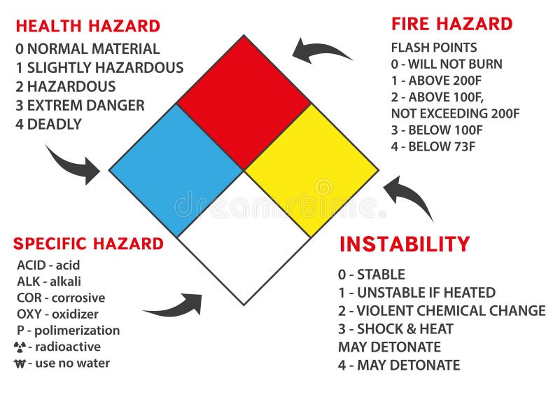 Danger Sign. Decoding of Hazard Classes Stock Vector - Illustration of ...
