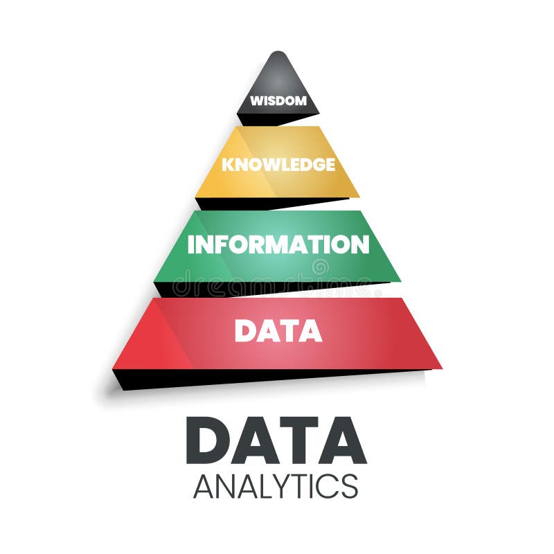 Data Analytics Pyramid Has a Strong Base Data Funny: Database Having ...
