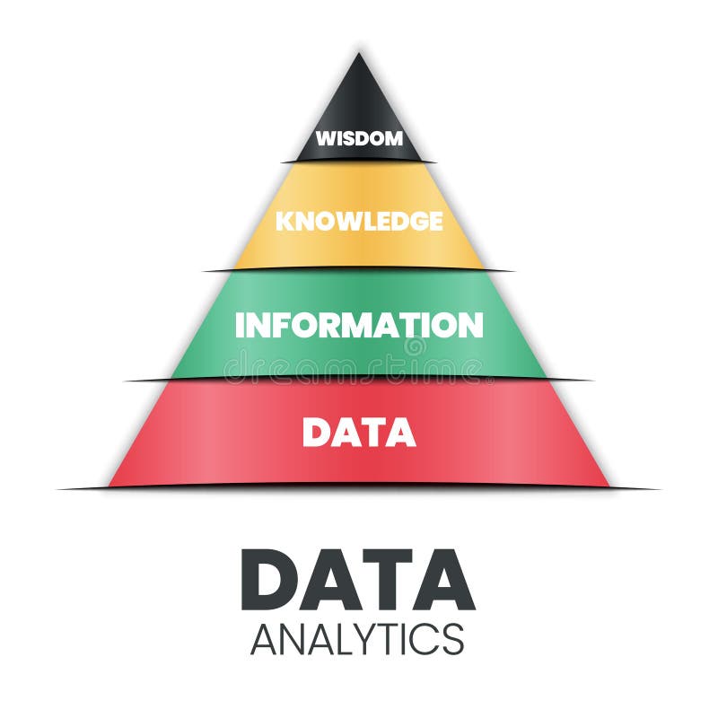 Data Analytics Pyramid Has a Strong Base Data Funny: Database Having ...