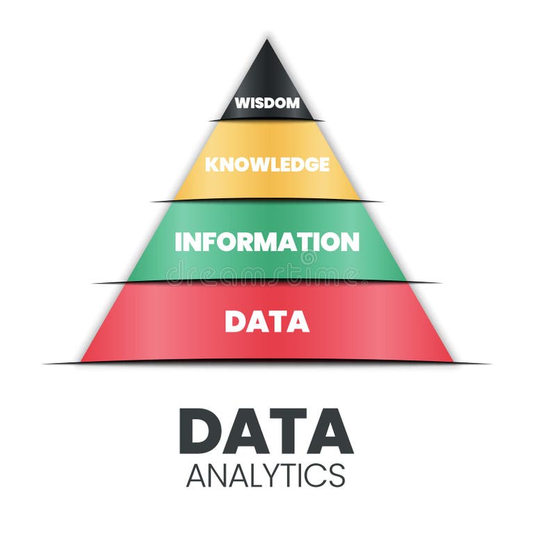 Data Analytics Pyramid Has a Strong Base Data Funny: Database Having ...