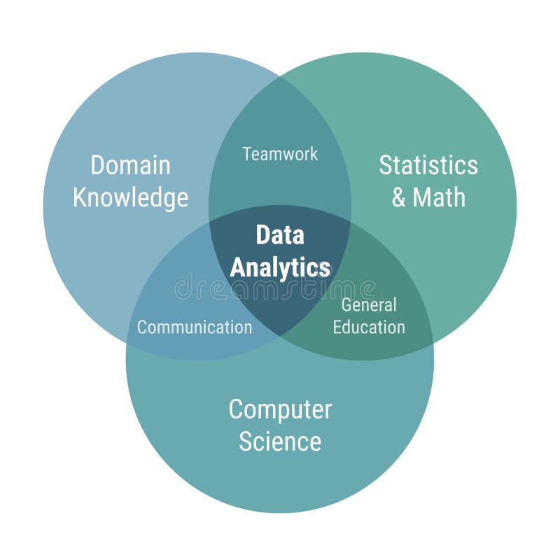 Data Analytics Venn Diagram 3 Circles. Domain Knowledge, Statistics and Math, Computer Science ...