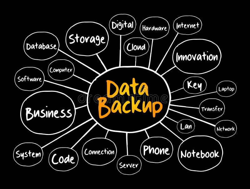 Data Backup Mind Map, Technology Concept Stock Illustration - Illustration of mindmap, computing ...