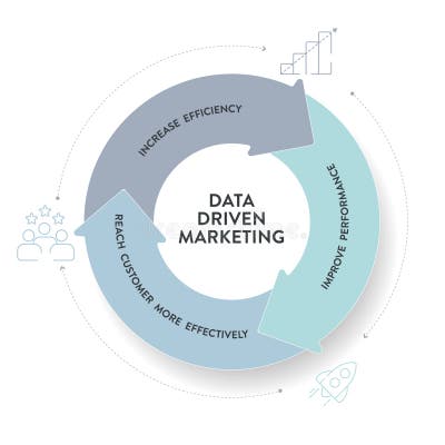 Data-driven Marketing Process Strategy Chart Diagram Infographic ...