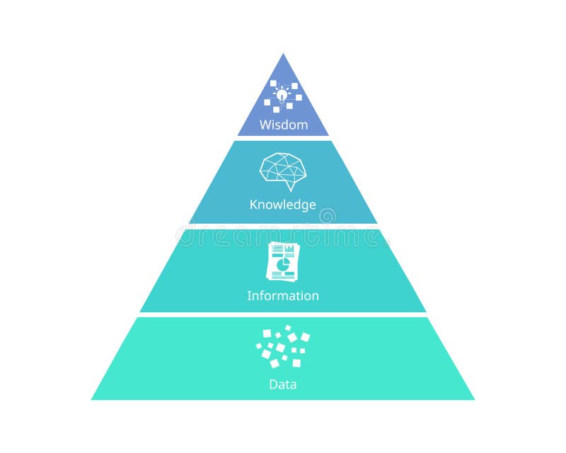 Dikw Model Stock Illustrations – 7 Dikw Model Stock Illustrations ...