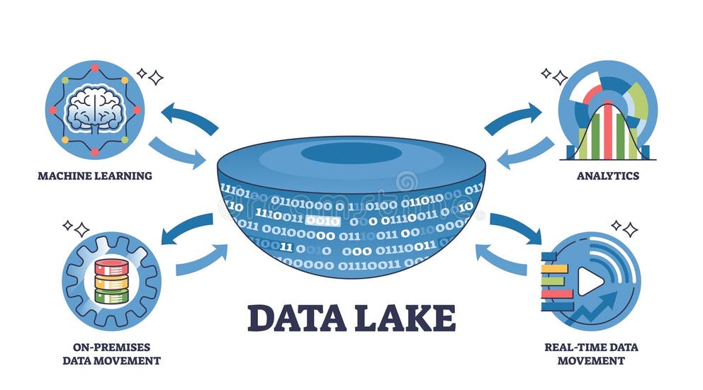 Data Lake Diagram Shows Integration of Machine Learning, Analytics, and ...