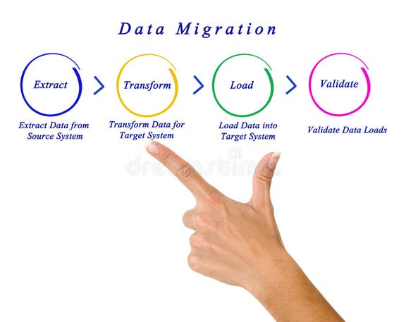 Data Migration stock image. Image of encoding, finger - 85612413