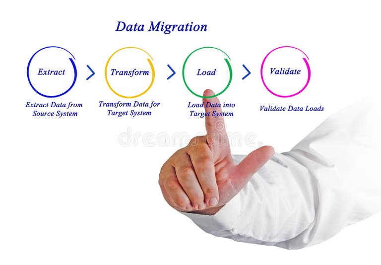 Data Migration stock photo. Image of information, finger - 85693130