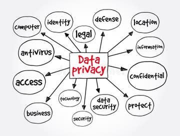 Data Privacy Mind Map, Concept for Presentations and Reports Stock ...