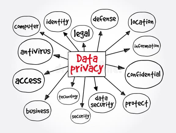 Data Privacy Mind Map, Concept for Presentations and Reports Stock ...