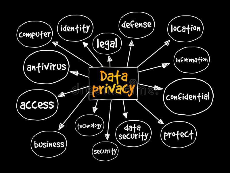 Data Privacy Mind Map, Concept for Presentations and Reports Stock ...