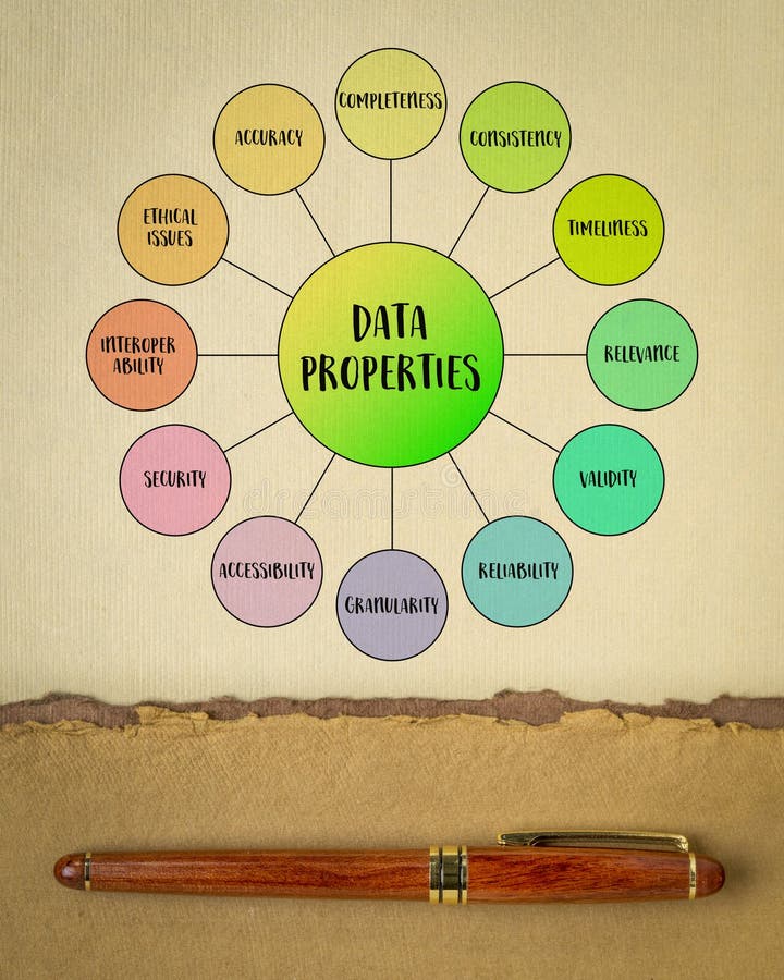 Data Properties Mind Map Infographics, Characteristics or Attributes of ...