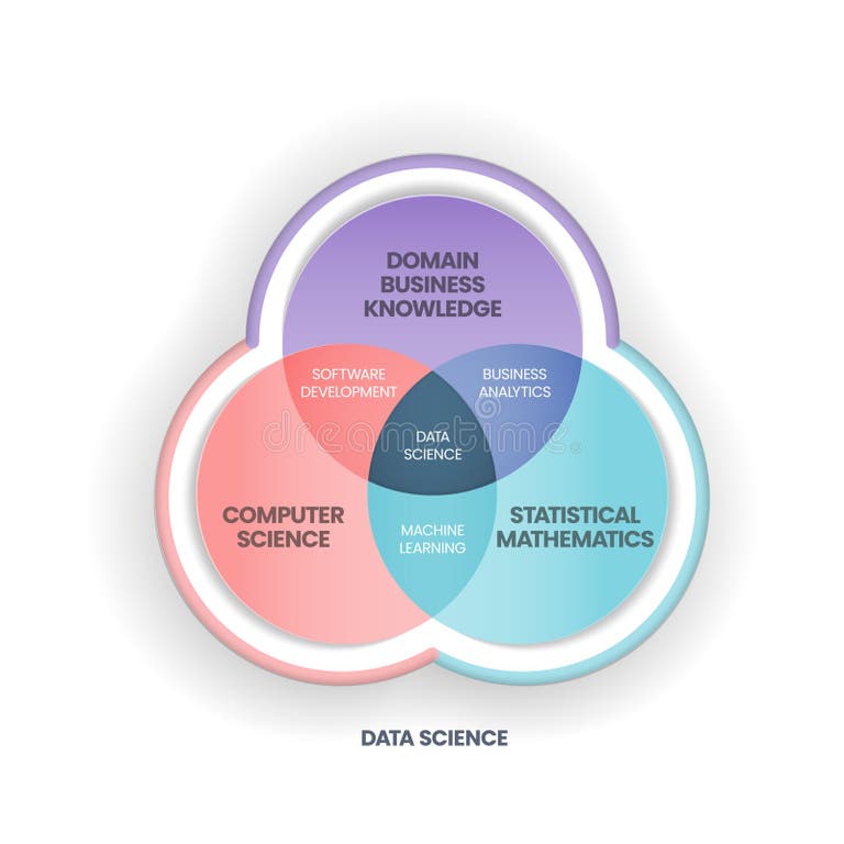 Data Science Concept is Combining Domain, Business Knowledge, Computer ...