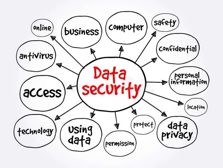 Data Security Mind Map, Technology Concept for Presentations and ...