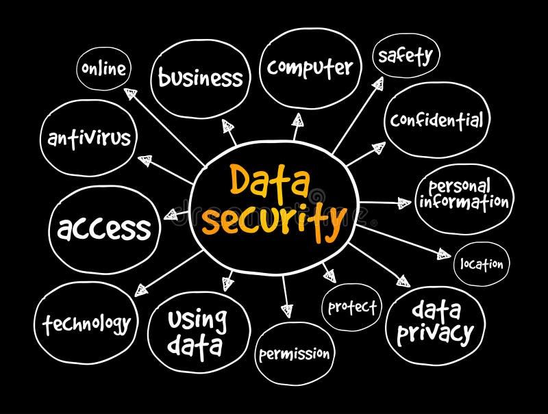Data Security Mind Map, Technology Concept for Presentations and Reports Stock Illustration ...